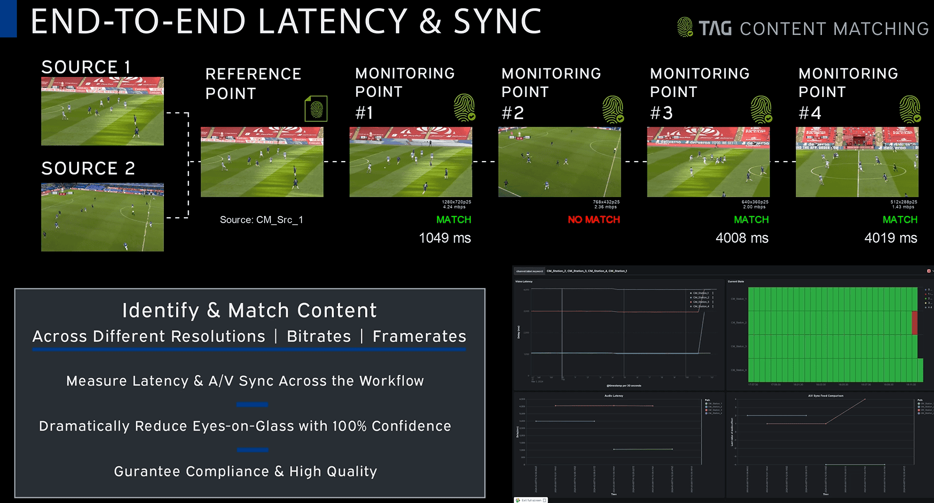 Content Delivery with TAG’s Content Matching & Latency Monitoring